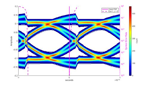 Eye Measurement Calculate Metrics From Eye Diagram Simulink