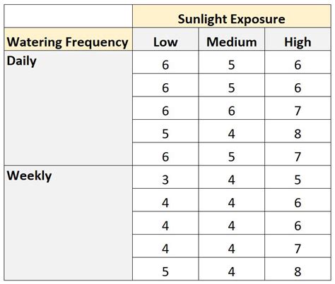 How To Perform A Two Way Anova In Sas