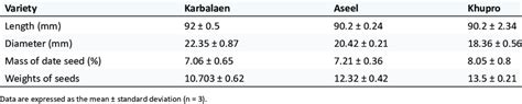 Physical Parameters Of Three Different Date Seeds Varieties Download