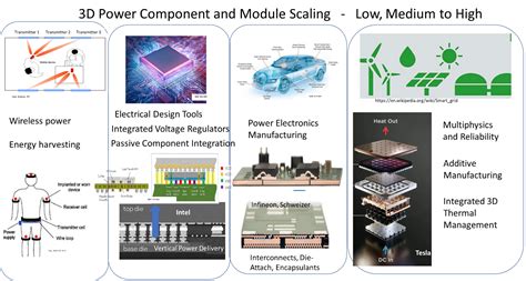 3d Power Component And Module Scaling 3d Peim