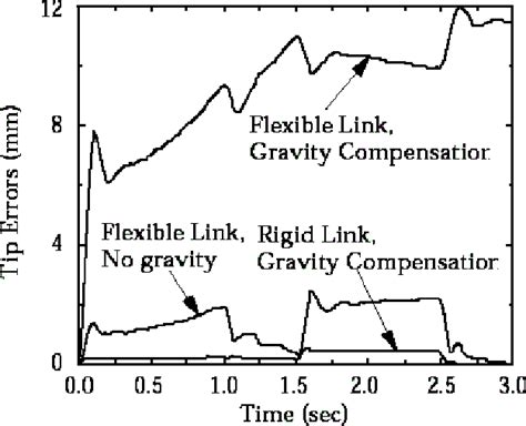 Figure 6 From Finite Element Analysis Of Flexibility In Mobile Robotic Manipulators Semantic
