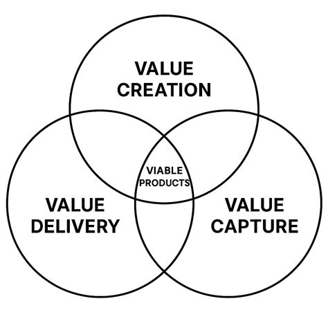 Are You Really Measuring Your Products Value Creation By Ivailo
