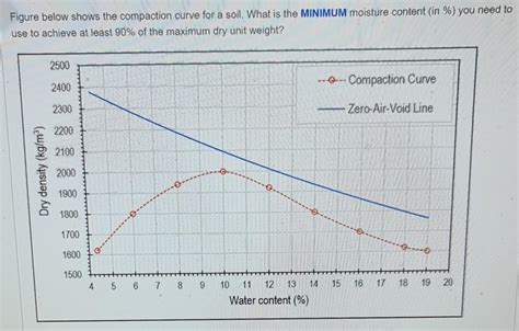 Solved Figure Below Shows The Compaction Curve For A Soil Chegg