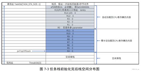 Freertos源码阅读笔记1 Taskcfreertos Taskc Csdn博客