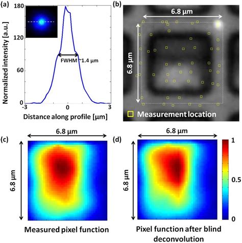Experimental Approach For Pixel Function Estimation Using A Scanning