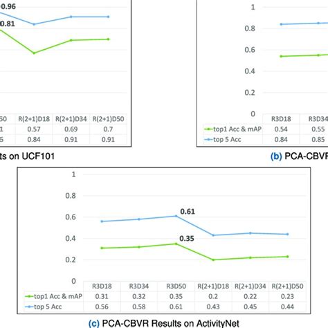 accuracy and map results of pca cbvr on the a ucf101 b hmdb51 and