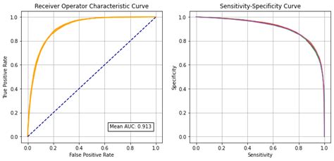 Fully Connected Tensorflow Model Analysis — Samuel Stroke Audit