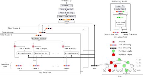 figure 1 from learning tree based deep model for recommender systems