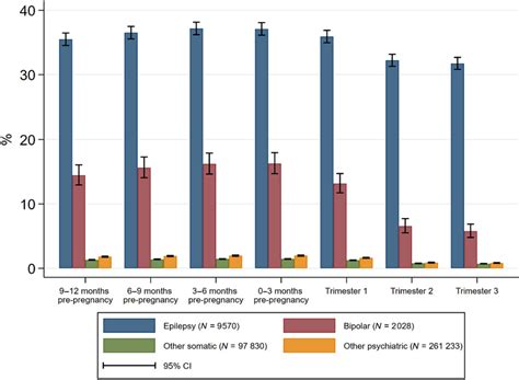 Percentage Of Pregnancies Where Asms Were Prescribed Before And During Download Scientific