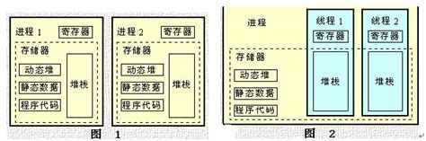 进程、线程、携程三个概念傻傻分不清线程和携程 Csdn博客