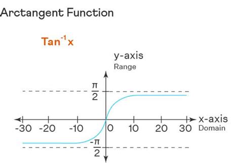 Arctan Formula