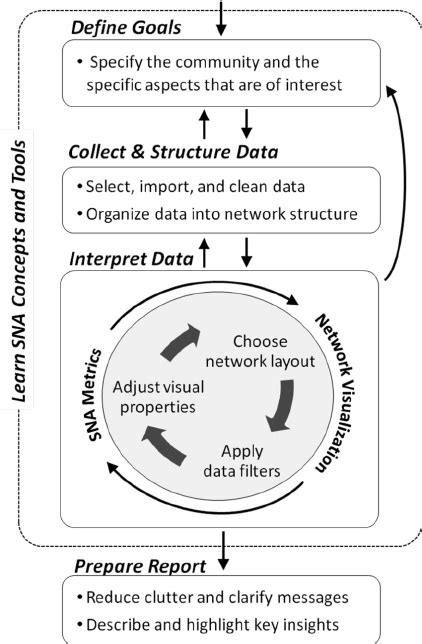 Network Analysis And Visualization Nav Process Model Steps And