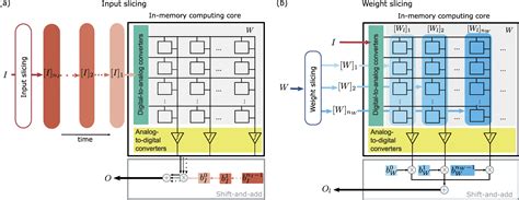 Precision Of Bit Slicing With In Memory Computing Based On Analog Phase