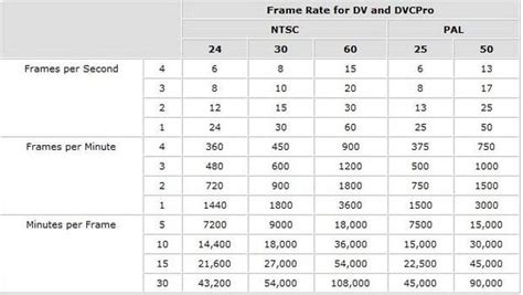 Time Lapse Interval Chart How To Create A Time Data Series Step Chart