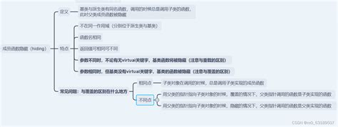 C重载，覆盖，隐藏的定义与区别 华清远见函数重载覆盖隐藏在定义形式上有哪些区别 Csdn博客
