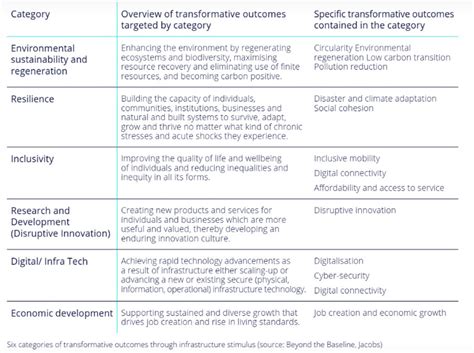 A Once In A Generation Opportunity To Achieve Transformative Outcomes