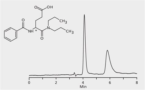 Hplc Analysis Of Proglumide Enantiomers On Astec® Chirobiotic® V Application For Hplc Sigma