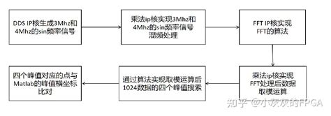 Fpga和matlab的fft功能验证 知乎