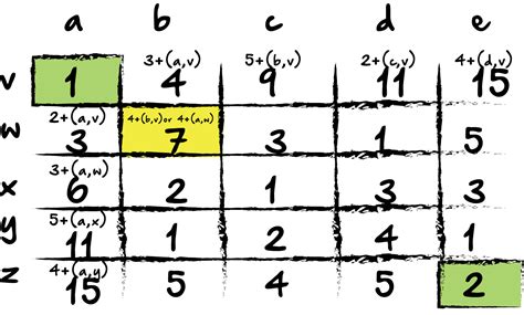 Minimum Cost Path Analysis Python Learning Actors