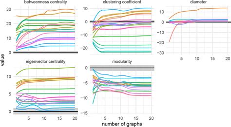 Comparison Of Empirical And Null Model Values For The Chaco Networks