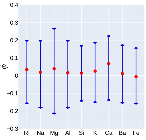 Intervals Of Shapley Values For ε 015 For The First Random Point