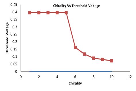 Threshold Voltage Variation With Chirality Of GNRFET Download Scientific Diagram