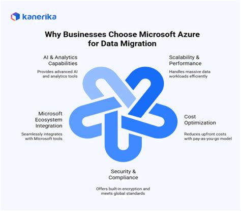 Azure Data Migration Tools Benefits And Future Use Cases