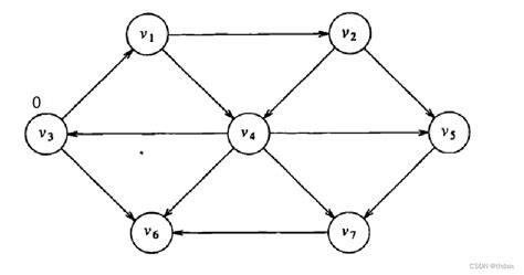 单源无权最短路径无权最短路径 广度优先搜索算法 Csdn博客