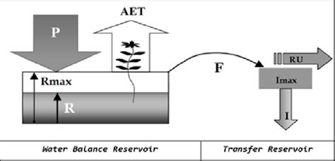Schematic Diagram Of The Hydrological Model Download Scientific Diagram