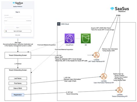 implementation using saasus platform serverless saasus platform