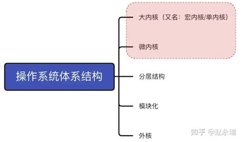 操作系统的体系结构 知乎