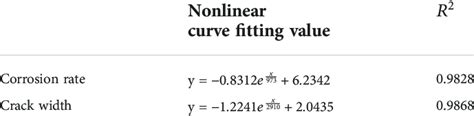 Function Fitting Value And Fitting Correlation Degree Download Scientific Diagram