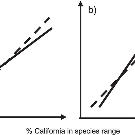 Schematic Of Different Regression Coefficients Regression Line Solid Download Scientific