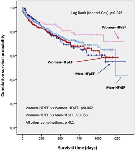 Frontiers The Female Sex Confers Different Prognosis In Heart Failure