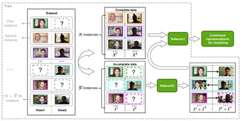 [2209 11927] self supervised image clustering from multiple incomplete