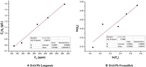 Adsorption Isotherms Of Pbii Onto Das Fitted By A Langmuir Equation