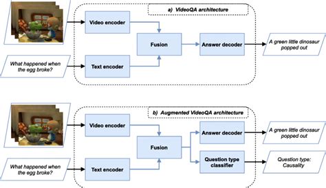 High Level Representation Of A Typical VideoQA Architecture Shown In