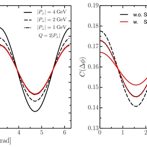 The Normalized Azimuthal Correlations C∆φ As A Function Of ∆φ Left Download Scientific