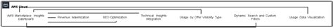 A Comprehensive Guide To The New Aws Marketplace Insights Dashboard For