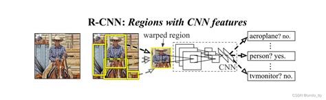 经典目标检测r Cnn系列1开山之作r Cnn从零开始实现r Cnn目标检测 Csdn博客