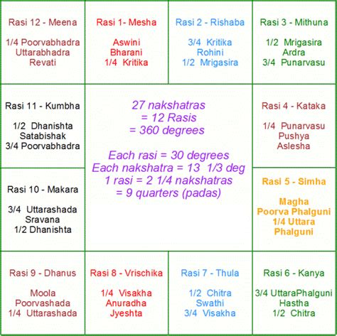 Thamizhinfohub Know Your Rasi And Nakshatra