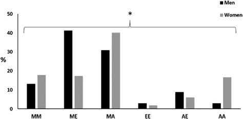 Percentages Of Teachers In Relation To The Shift Work Schedules