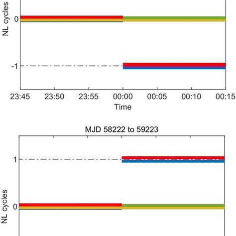 Structure Of Gps Ppp Ar Solutions Receiver Clocks Are Estimated Using Download Scientific