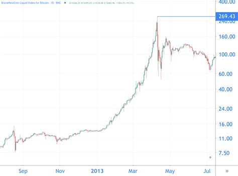 Bitcoin Bereikt Nieuwe All Time High Hoogste Prijs Aller Tijden