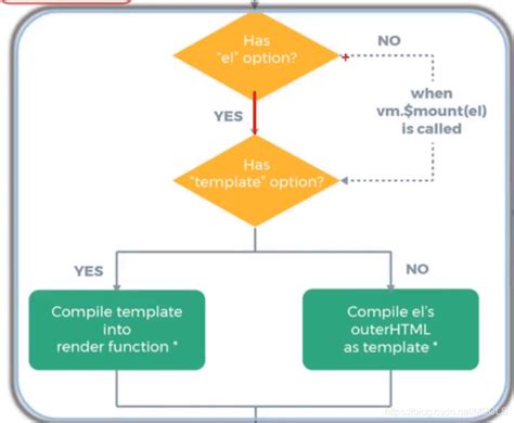 Vue 生命周期2 创建流程 Beforecreate Created 挂载流程 Beforemount Mountedbeforecreate 不能调用methods方法 Csdn博客