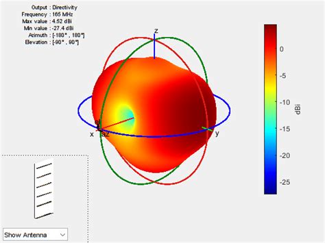Sadea Optimization Of Six Element Yagi Uda Antenna Using Custom Objective Function Matlab