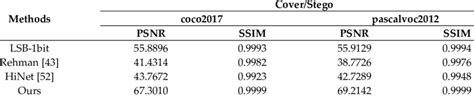 the psnr and ssim for different approaches to the coco2017 and