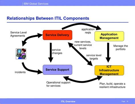 Ppt Ibm Global Services Powerpoint Presentation Free Download Id 4658109