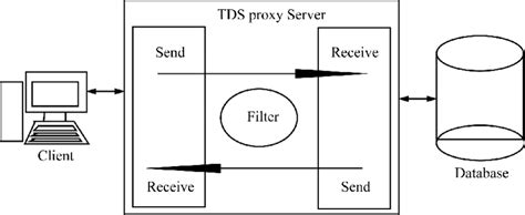High Level Design View Download Scientific Diagram
