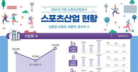 코로나19 직격탄 스포츠산업 회복세종사자 · 매출액 ↑